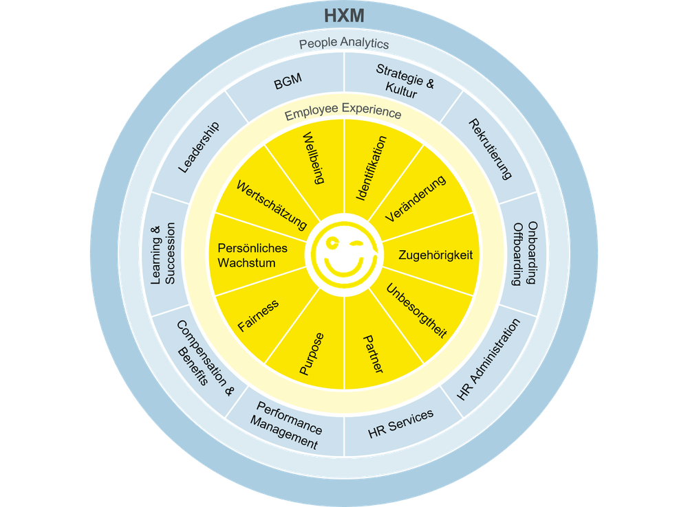 From SAP HCM to SAP HXM | HR Campus