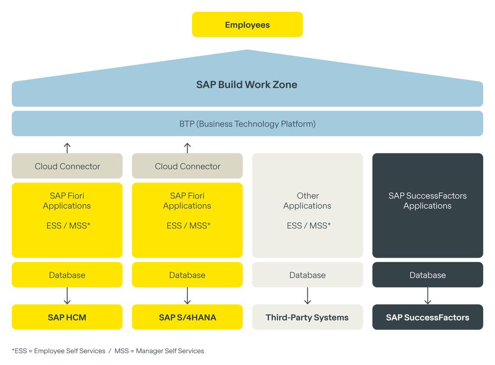 How the SAP Build Work Zone is rethinking HR processes | HR Campus